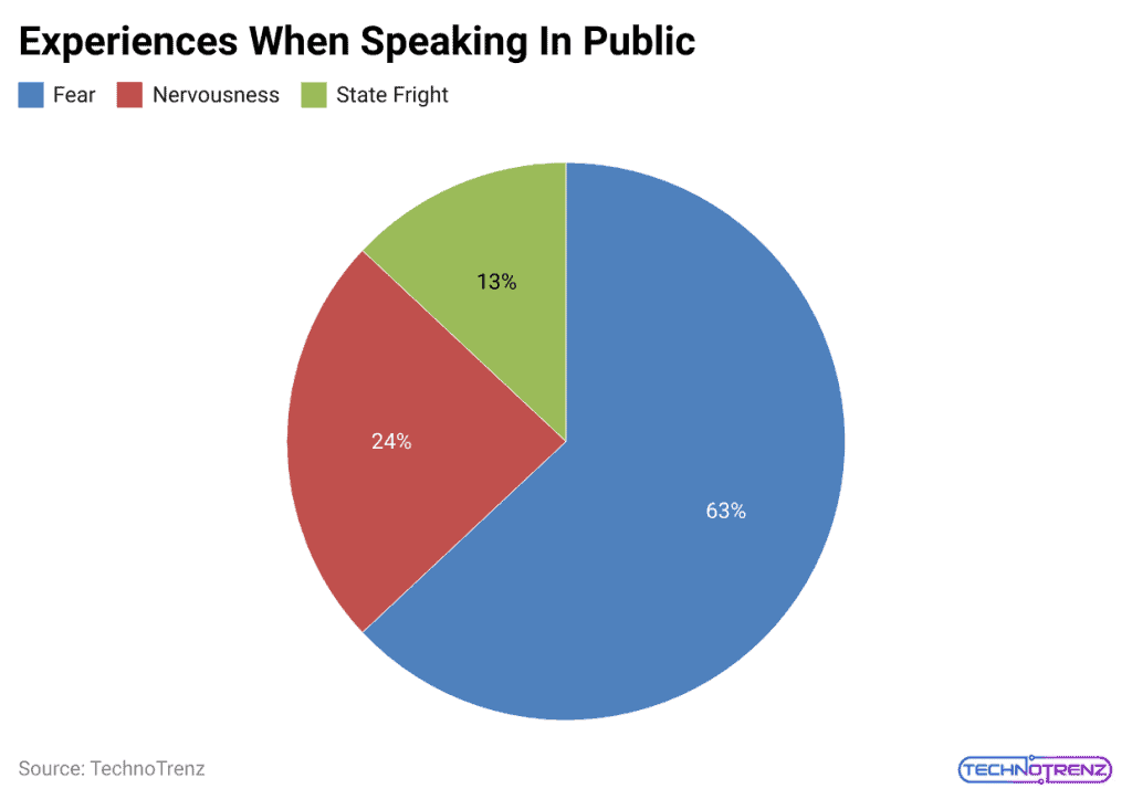 Public Speaking Fear Statistics By Reasons And Facts (2025)