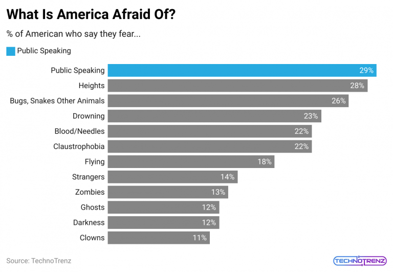 Public Speaking Fear Statistics By Reasons And Facts (2025)
