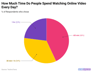 Online Video Consumption Statistics And Facts (2025)