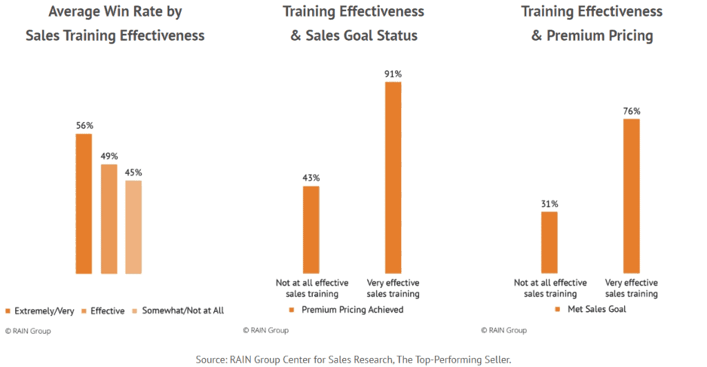 Sales Training Statistics 2024 By Impact, Benefits And Types