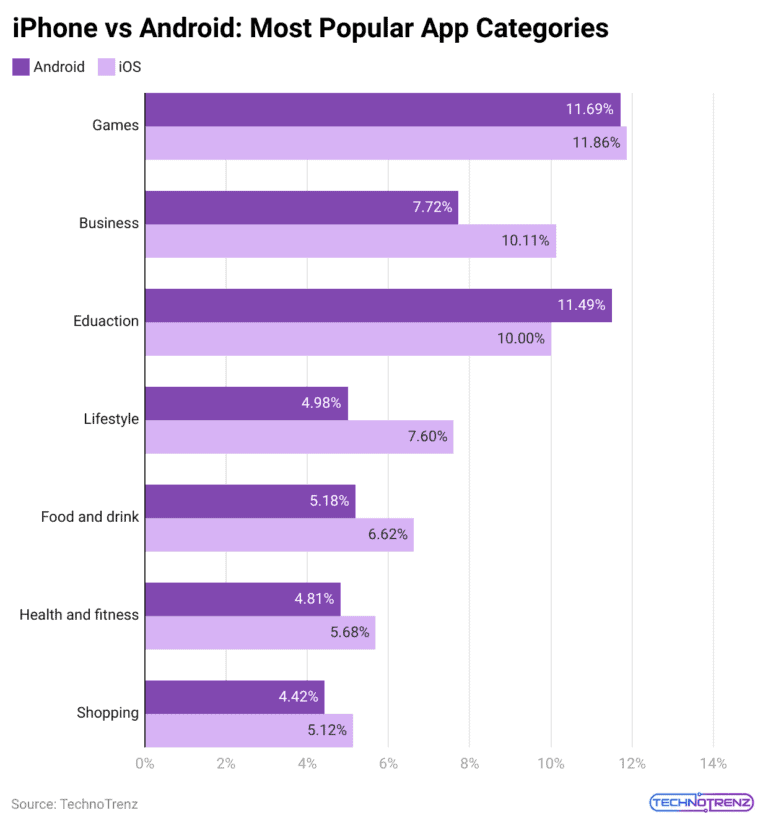iPhone Vs Android Statistics By Country And Revenue (2025)