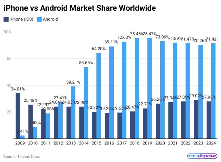 iPhone Vs Android Statistics By Country And Revenue (2025)