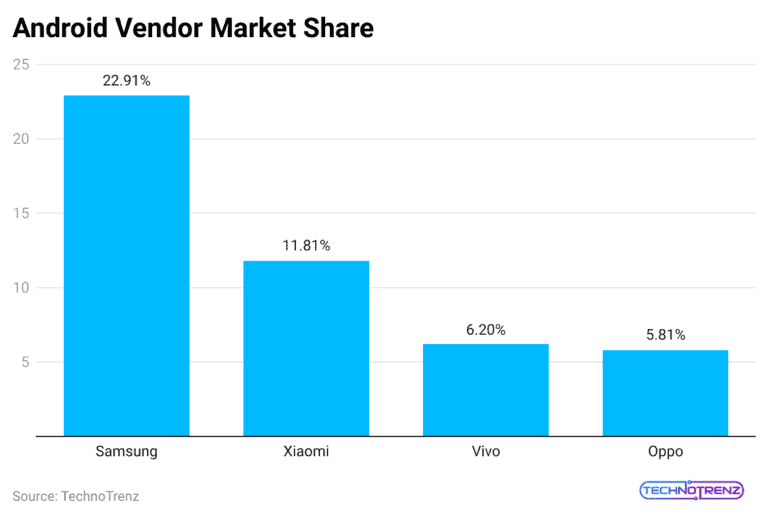 Android Statistics By Users, Market, Applications And Users (2025)