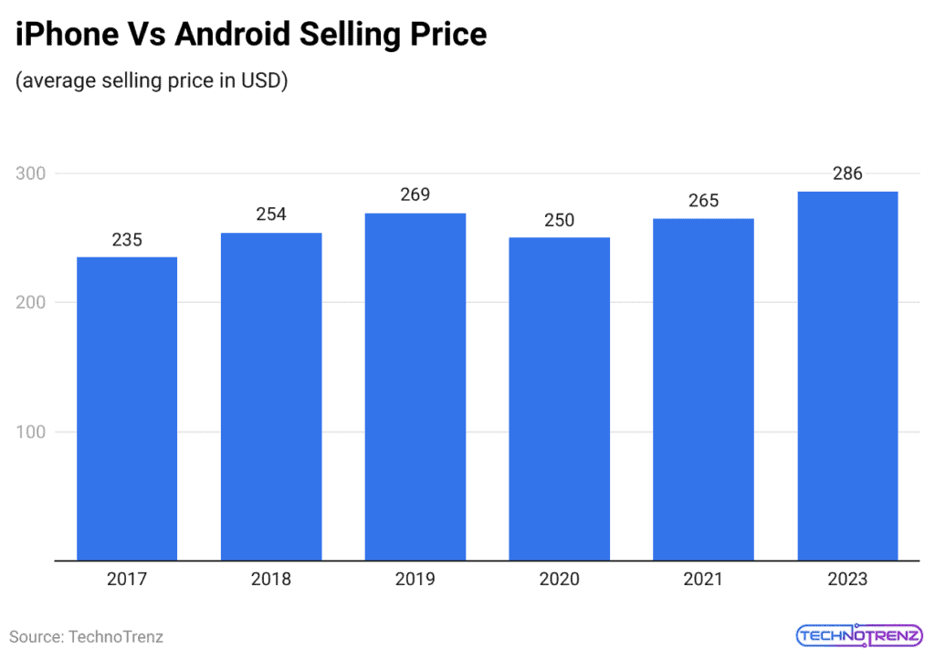 iPhone Vs Android Statistics By Country And Revenue (2025)
