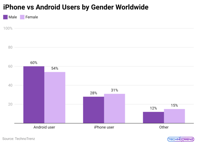 iPhone Vs Android Statistics By Country And Revenue (2025)