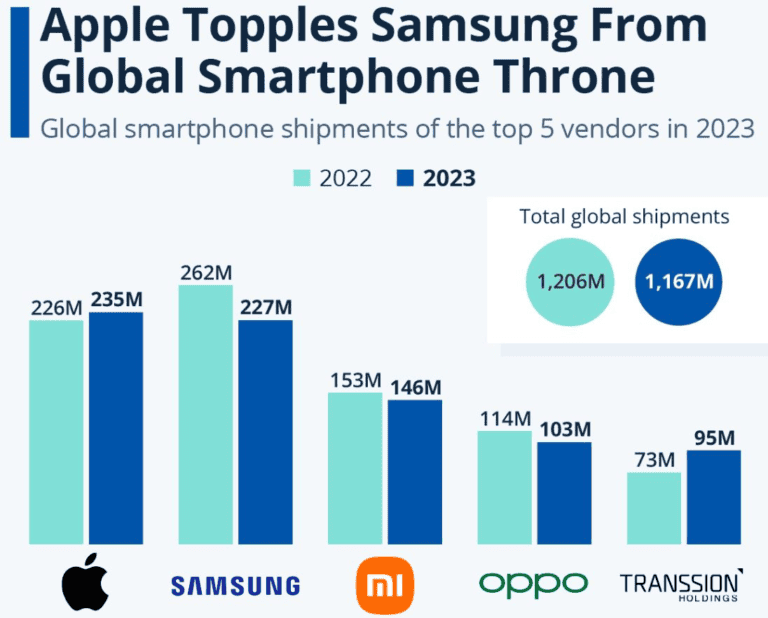 iPhone Vs Android Statistics By Country And Revenue (2025)