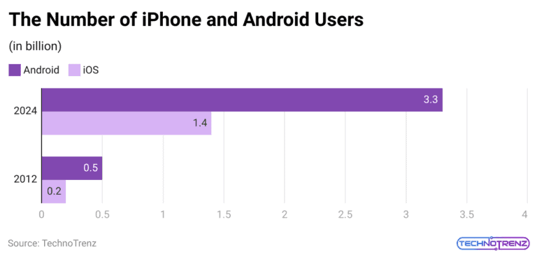 iPhone Vs Android Statistics By Country And Revenue (2025)