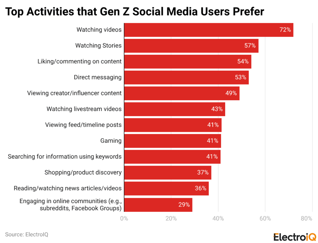 Gen Z Social Media Statistics By Usage and Facts (2026) - Techno Trenz
