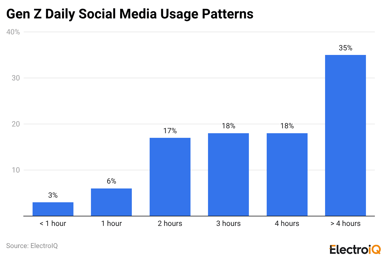 Gen Z Social Media Statistics By Usage and Facts (2026) - Techno Trenz