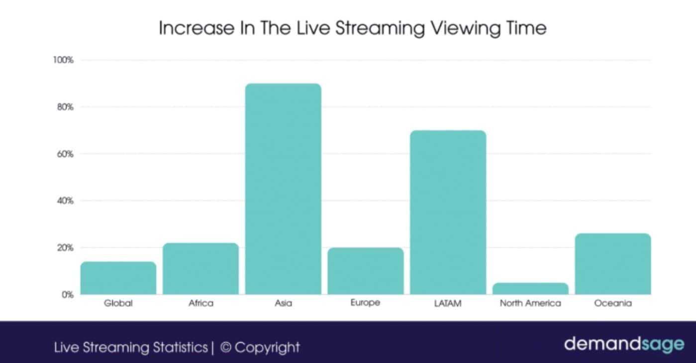 Live Streaming Statistics By Platforms, Viewers and Facts (2026 ...